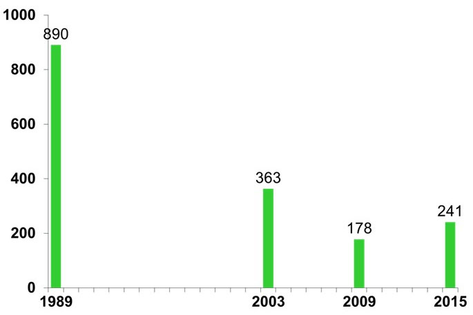 Ortolan Brutsaison 2015 in Bayern: Der Ortolan-Bestand nimmt wieder zu ...